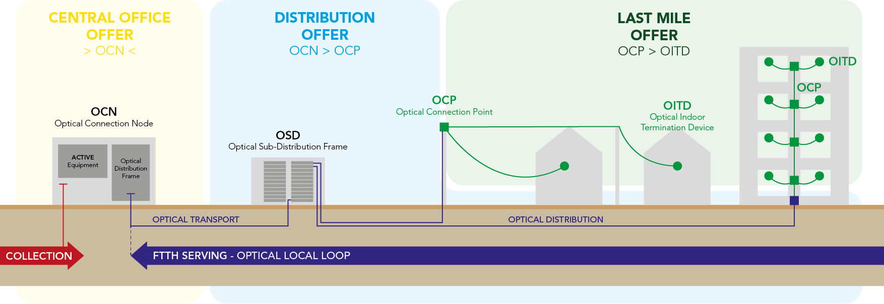 A Fiber Cable Technology