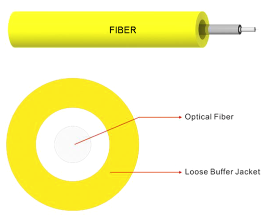 Loose Buffered Fiber - A Fiber Cable Technology